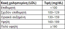 Χοληστερίνη: Τι είναι και ποιές είναι οι φυσιολογικές τιμές - 295 blog